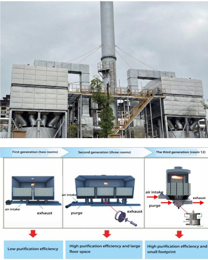 Regenerative Thermal Oxidizers (RTOs): A Complete Guide for Industrial ...